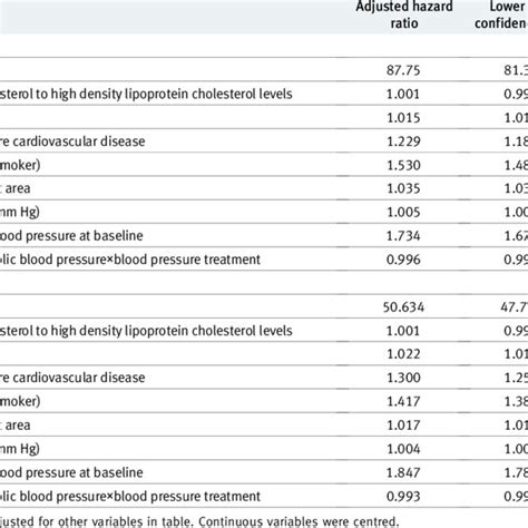 Pdf Derivation And Validation Of Qrisk A New Cardiovascular Disease