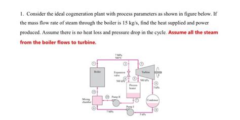 Solved 1 Consider The Ideal Cogeneration Plant With Process