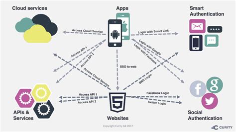 Using OAuth Device Flow For UI Incapable Devices Nordic APIs
