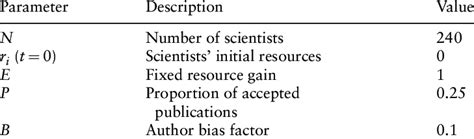 Initialization Of Model Parameters Download Scientific Diagram