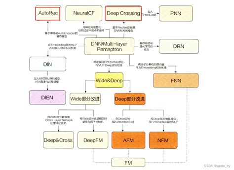 深度学习推荐系统六deepfm模型及其在criteo数据集上的应用deepfm数据集 Csdn博客