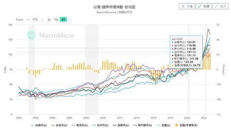 【升息會影響房價嗎？】升息究竟會讓房價上漲、還是下跌？看完本文讓你不再被業者誤導！