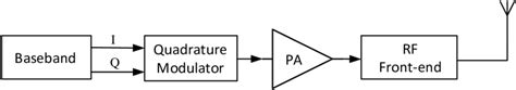 Block Diagram Of An RF Transmitter Download Scientific Diagram