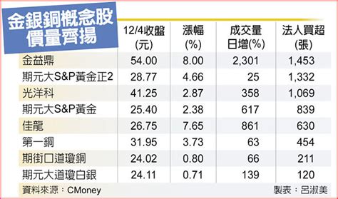 黃金期貨創高金銀銅概念股齊歡呼 財經要聞 工商時報