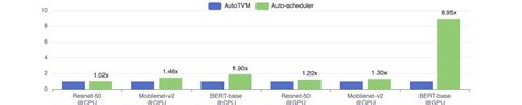 Introducing TVM Auto Scheduler A K A Ansor