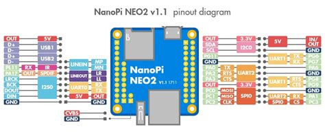 Nanopi Neo2 Friendlyelec Wiki