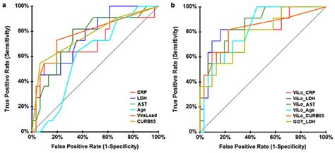 Receiver Operating Characteristics Roc Curve Analysis Of Different
