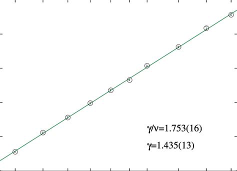 color online log log plot of size dependence of the susceptibility at