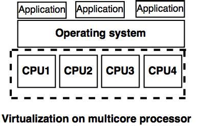 Virtualization On Multicore Processors