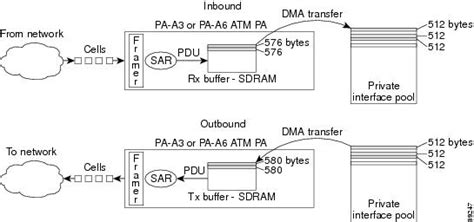ATM Traffic Management Cisco 7200 Series Architecture And Design For ATM Traffic Management