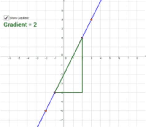Gradient Geogebra