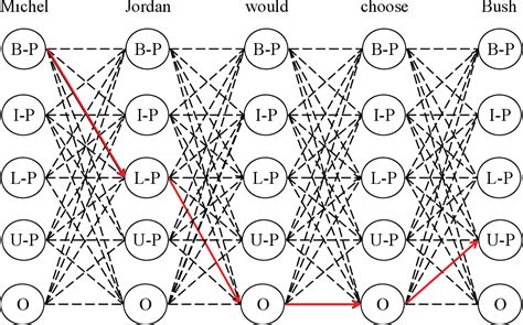 Figure 1 From The Sequence Prediction Model Of Latent Variable Conditional Random Fields