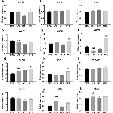 Inflammasome Activation The Relative Expression Of CFLAR A CRSL1