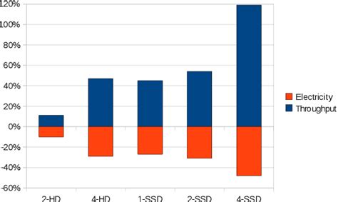 Figure 3 From Using Multitasking And Ssd Disks For Optimising Computing Cluster Energy Efﬁciency