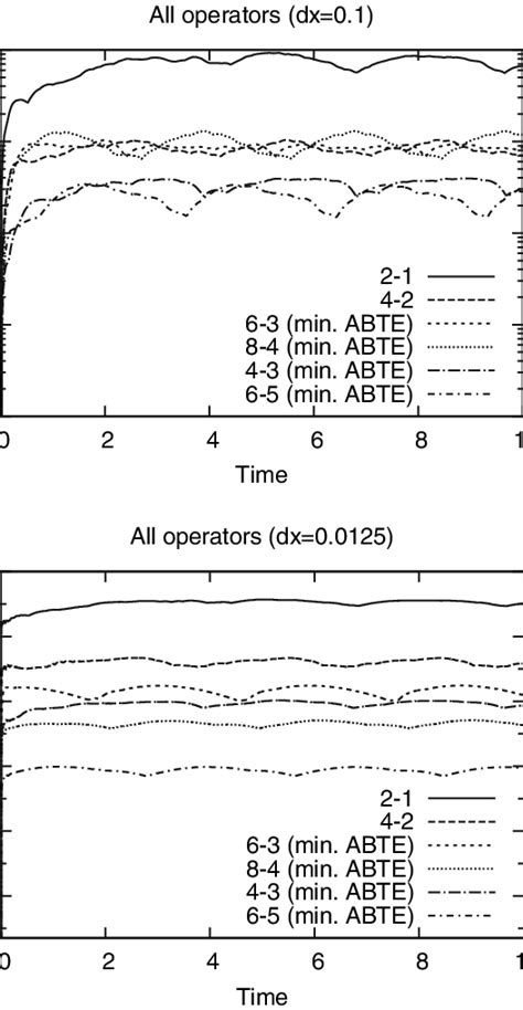 Comparison Of The L ∞ Errors For All The New Optimized Differencing
