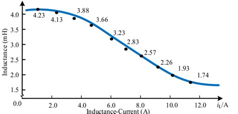 Actual Inductance Measurement Curve With Ferrite As Core Material