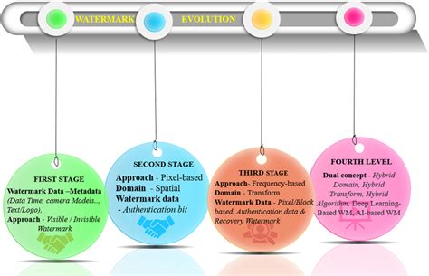 Overall Watermarking Concept From The Scratch Download Scientific Diagram