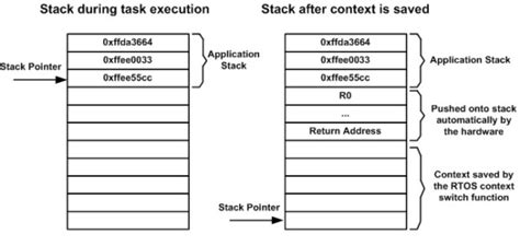 Stack Change Context Switching Open Tech