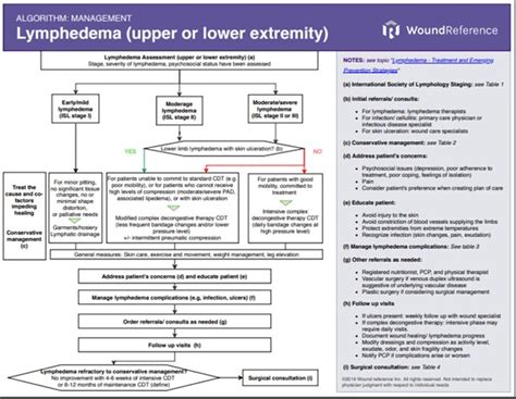 Lymphedema Treatment And Emerging Strategies For Prevention