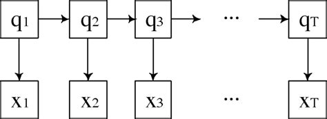 hmm represented as dynamical bayesian network download scientific