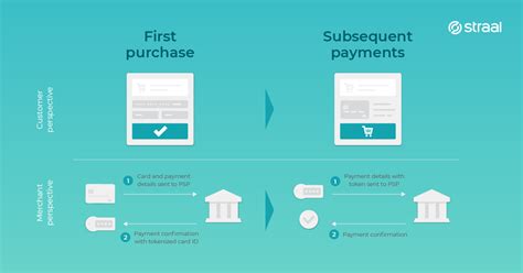 One Page Checkout Vs One Click Checkout Which One Is Right For Your