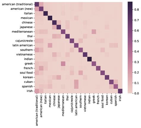 Heatmap Showing Normalized Overlap Among The 20 Cuisine Labels In Our Download Scientific