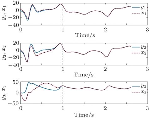 robust pre specified time synchronization of chaotic systems by