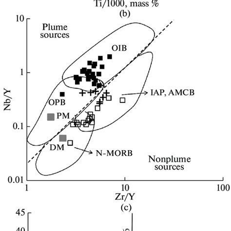 Diagrams Ti V A 39 Zry Nby B 31 Zrhf Nbta C Download Scientific Diagram