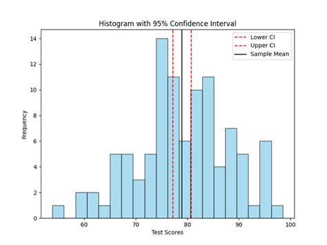 Confidence Intervals For Machine Learning GeeksforGeeks