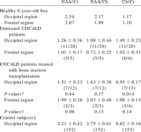 Metabolite Ratios From Control Subjects And From Lesions In Patients