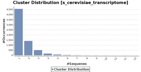 Clustering Redundant Transcripts In Omicsbox With Cd Hit