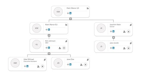 How To Build A Salesforce Account Hierarchy Salesforce Ben
