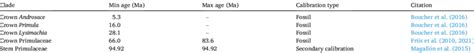 The Fossils And Secondary Calibration Used To Calibrate Divergence Download Scientific Diagram