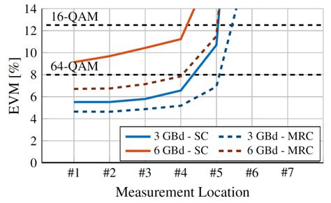 Selection Combining Sc And Maximum Ratio Combining Mrc In A Download Scientific Diagram