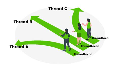 How Do Java Thread Locals Work Uncovering The Secrets Behind Safe