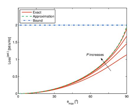 The Capacity Loss Loss Pol Due To Polarization Mismatch With Respect