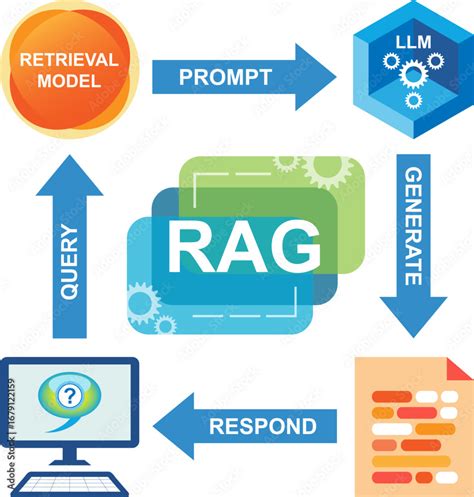 Stockvector Retrieval Augmented Generation Rag Concept Diagram Rag Enhances The Result Of A