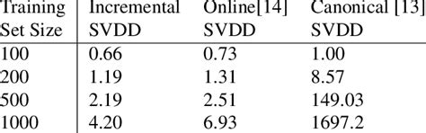 speed comparison of the incremental online and canonical svdd on the