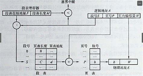 内存分配方式之二：非连续分配管理方式（分页式、分段式、段页式）非连续内存分配方式 Csdn博客