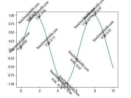 How To Master Matplotlib Annotate Rotate A Comprehensive Guide