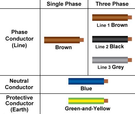 Ground Color Code