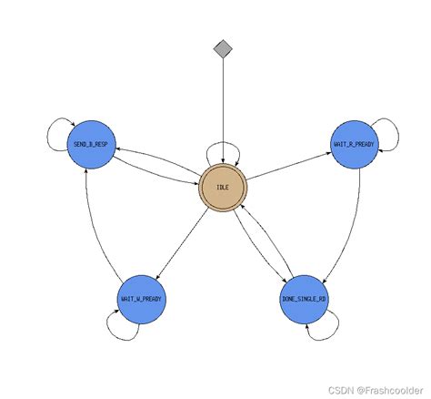 Linux下vivado联动modelsim生成fsm（状态机）modelsim Linux Csdn博客