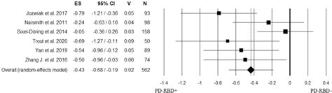 Forest Plot For Set Shifting Displaying Effect Size Hedges G Download Scientific Diagram