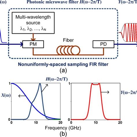 Pdf Chirped Microwave Pulse Generation Using A Photonic Microwave Delay Line Filter With A