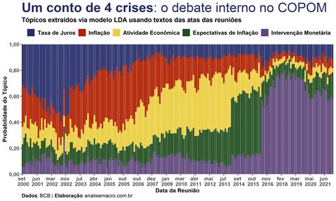 Topic Modeling Sobre O Que O Copom Est Discutindo Uma Aplica O Do