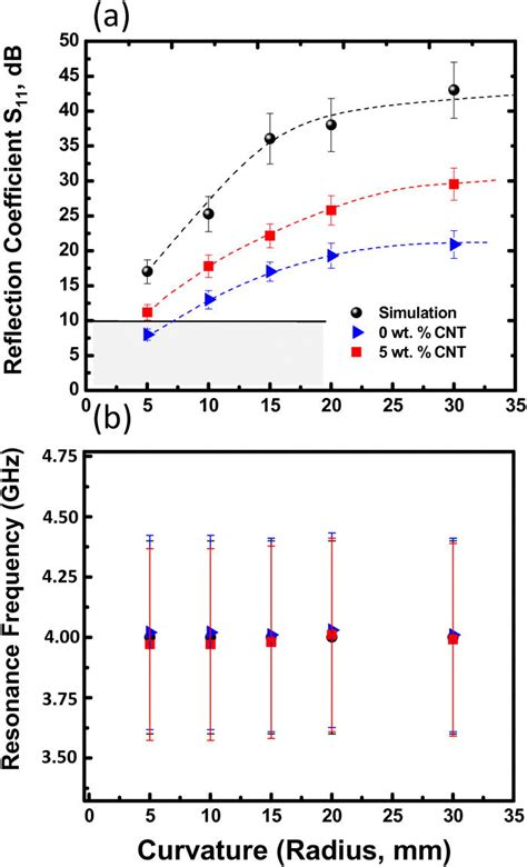 A Return Losses Reflection Coefficient S11 At 4 Ghz And B The Download Scientific