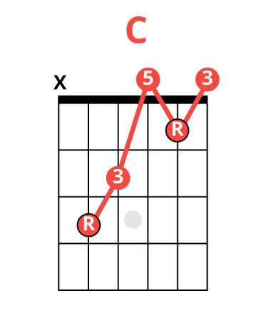 Mastering Triad Shapes On Guitar Applying CAGED System CAGED For