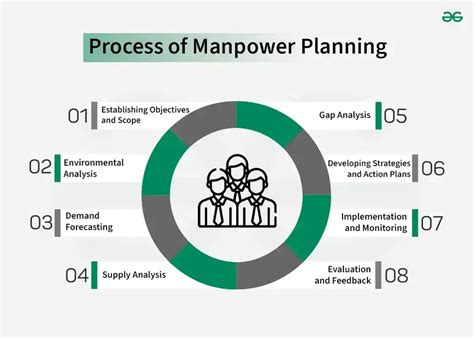 Manpower Planning Meaning Objectives Process And Types Geeksforgeeks
