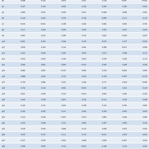 Rotated Component Factor Loading Matrix Download Scientific Diagram