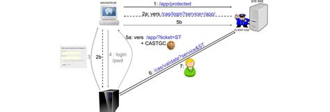 Authentification Sso Via Le Protocole Cas